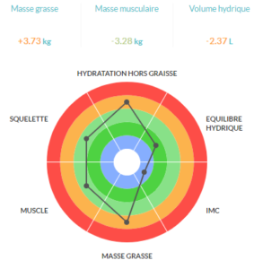 Bio-impédancemétrie - Spécialiste en nutrition santé